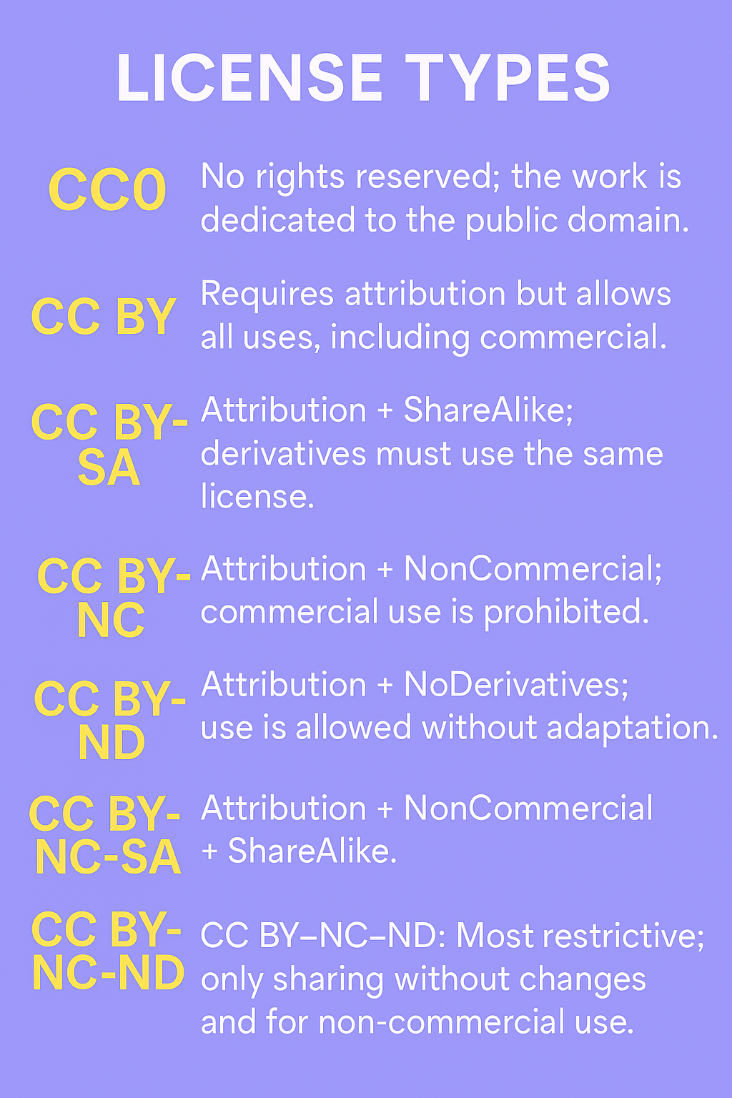 Creative Commons: Definition, License Types, and Limitations